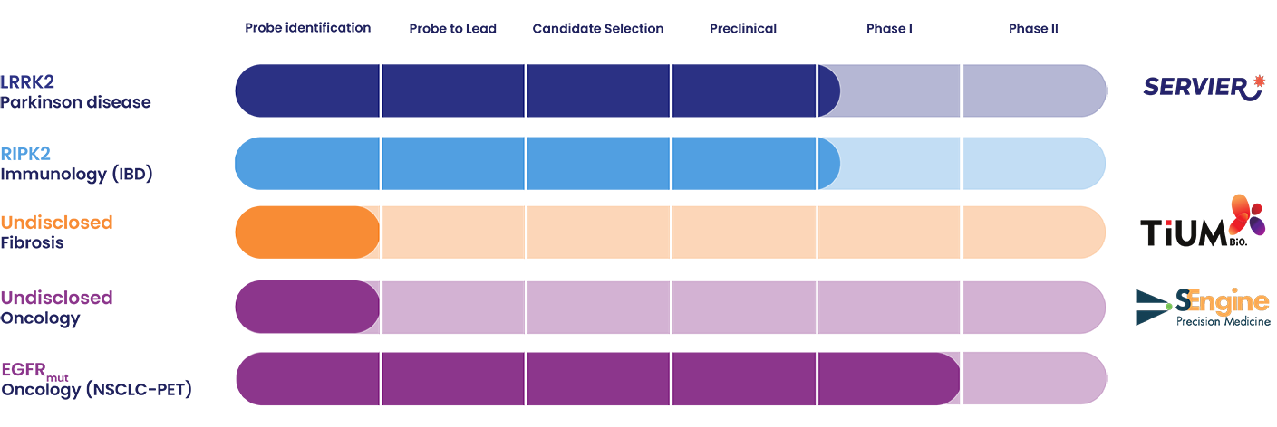 Our pipeline - Oncodesign Precision Medicine