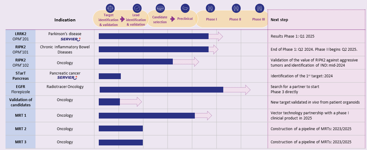 Our pipeline - Oncodesign Precision Medicine