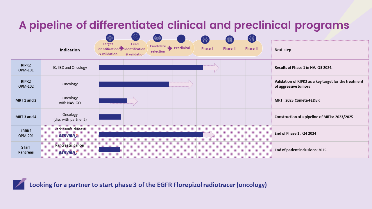 Our pipeline - Oncodesign Precision Medicine